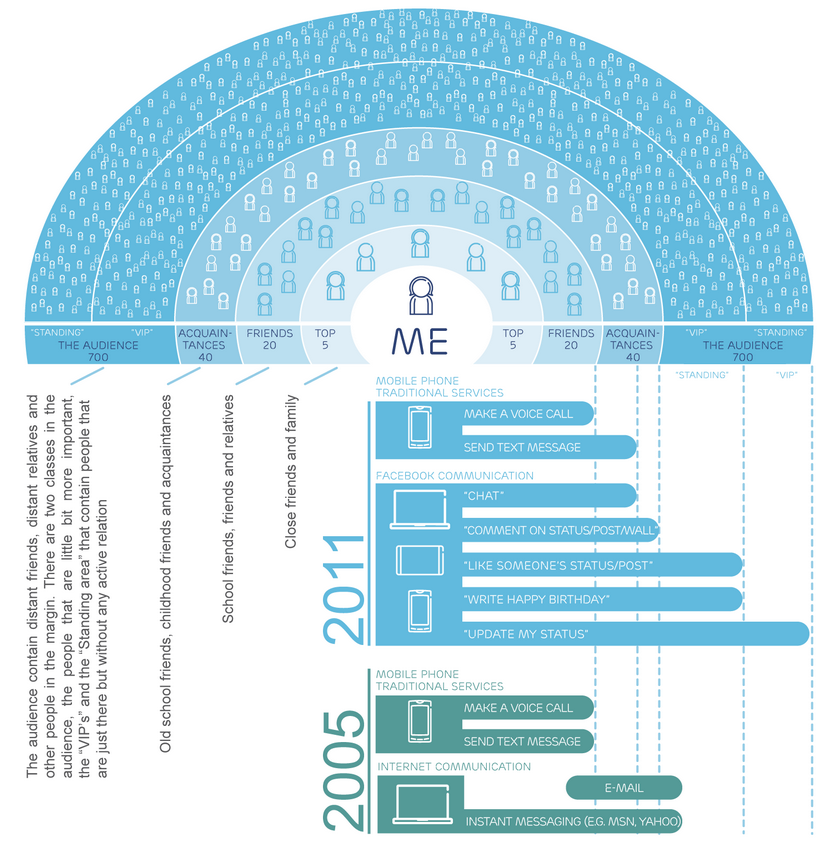 Facebook and the new communication circles – Mikael Eriksson Björling